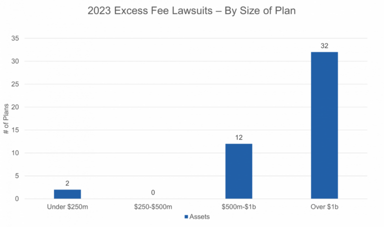 Summary of 2023 Excess Fee and Performance Litigation - Encore Fiduciary